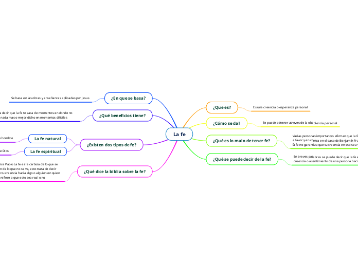 La fe - Mind Map